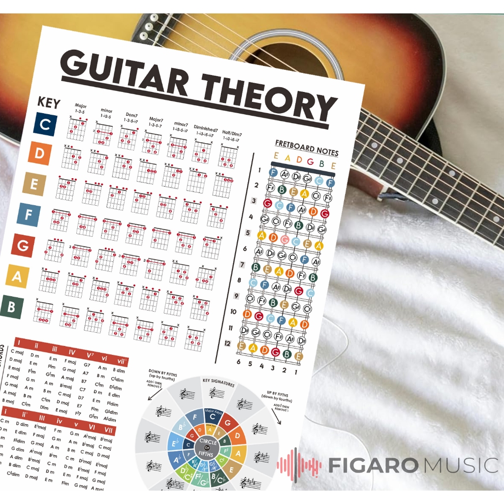 Jual Poster GUITAR THEORY All in One Basic Music Guitar Theory Poster. Guitar Chords. Circle of ...