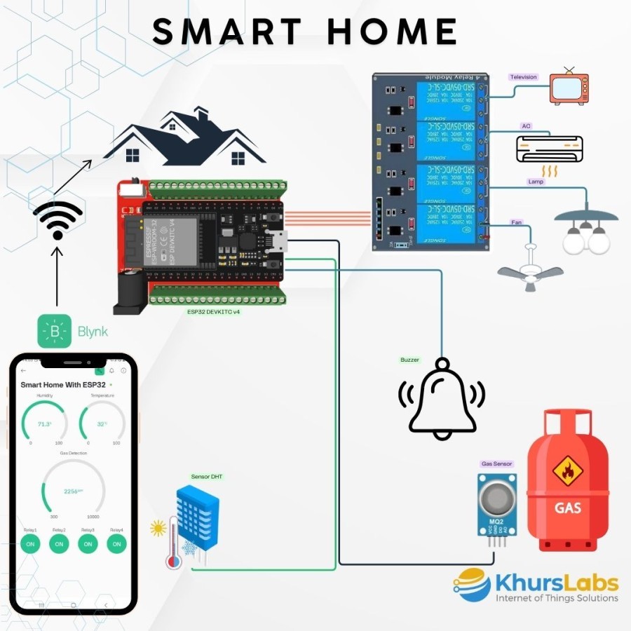 Jual Starter Kit Smart Home IoT Relay Sensor Gas Control Lampu WiFi ESP32 | Shopee Indonesia