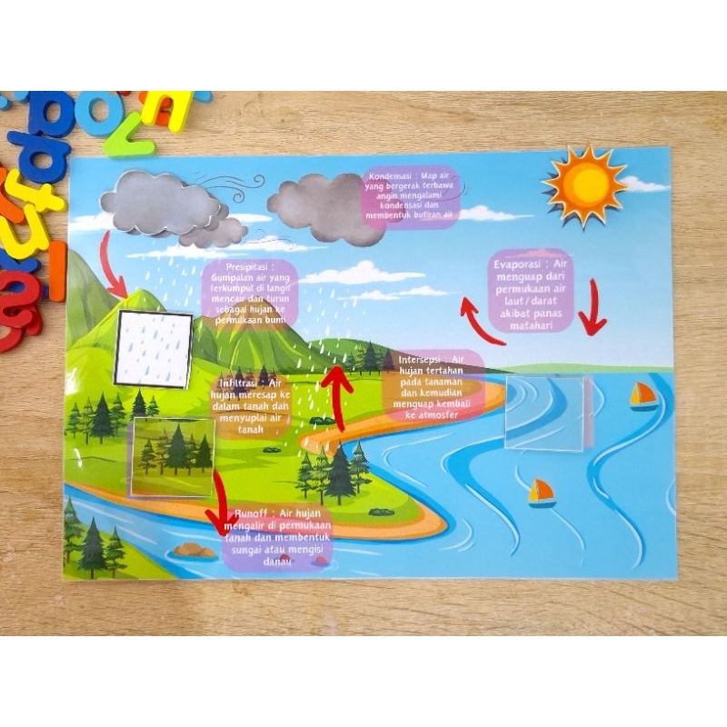 Jual mainan edukasi montessori anak tk paud proses terjadinya hujan ... Jual mainan edukasi montessori anak tk paud proses terjadinya hujan ...
