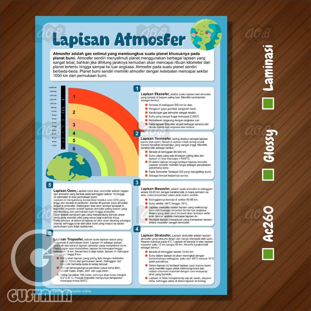 Jual Poster Lapisan Atmosfer Bumi, Poster Edukasi Anak Laminasi A3 ...
