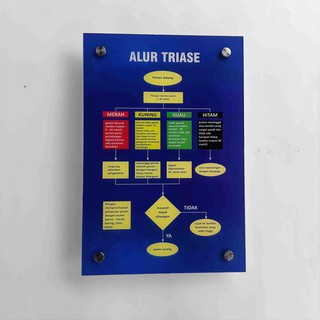 Jual Poster Akrilik Alur Triase, Poster Alur Triase Akrilik, Poster UGD ...