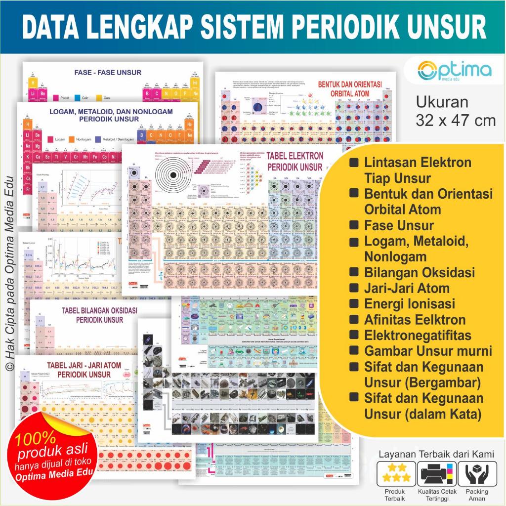 Jual POSTER DATA SIFAT PERIODIK UNSUR KIMIA (Jari Atom, Energi Ionisasi ...