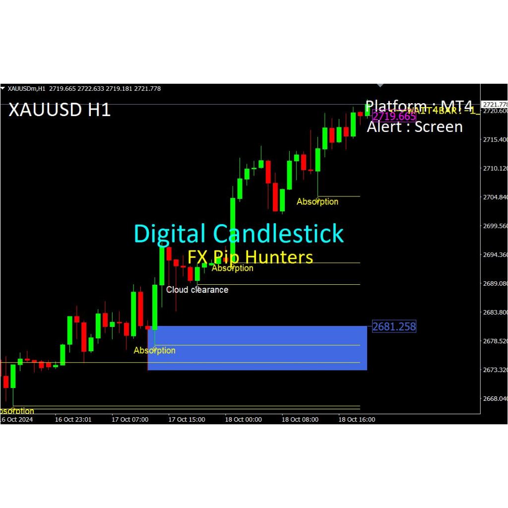 Jual Accurate Digital Candlestick Pattern | Shopee Indonesia