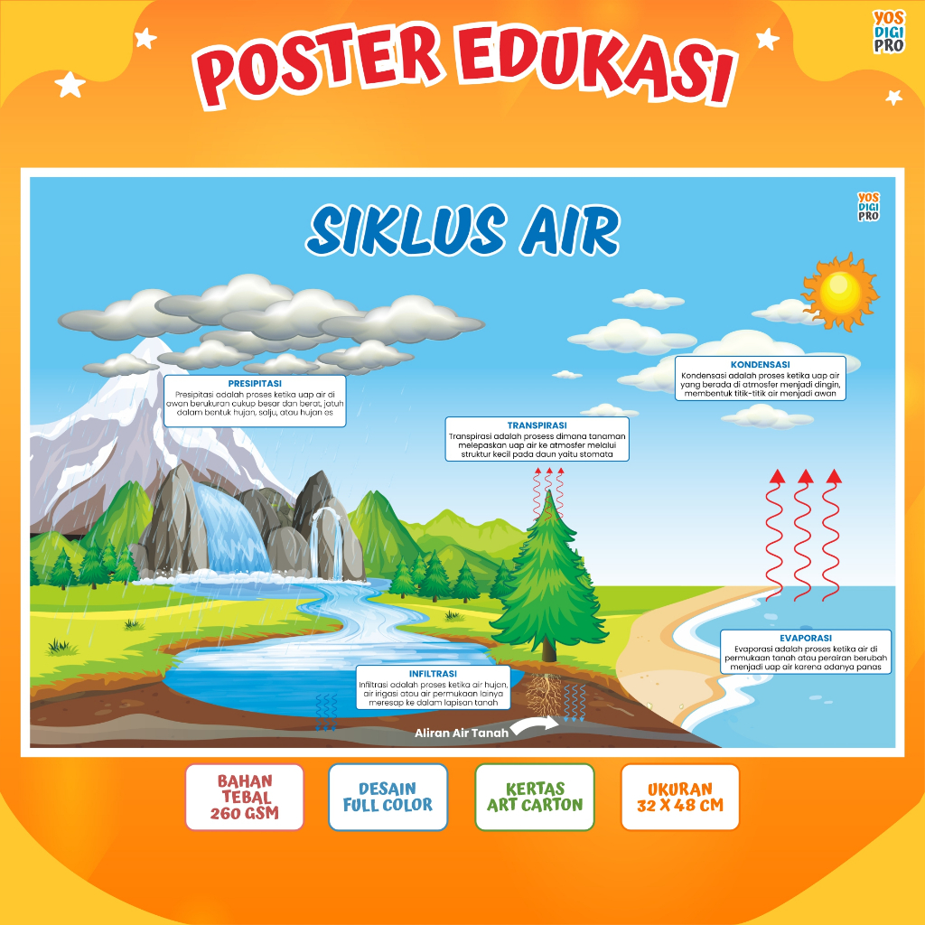 Siklus Air 3 Proses Utama Siklus Air, Dari Yang Pendek Sampai Panjang