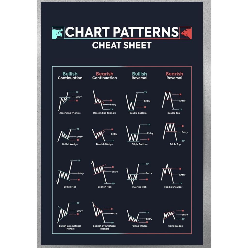 Jual Poster Edukasi Trading Chart Pattern A3+ – Dekorasi & Panduan ...