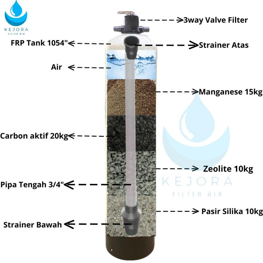 Jual FILTER AIR RUMAH TANGGA 10X54 GRATIS HOUSING FILTER 10inc /PAKET ...