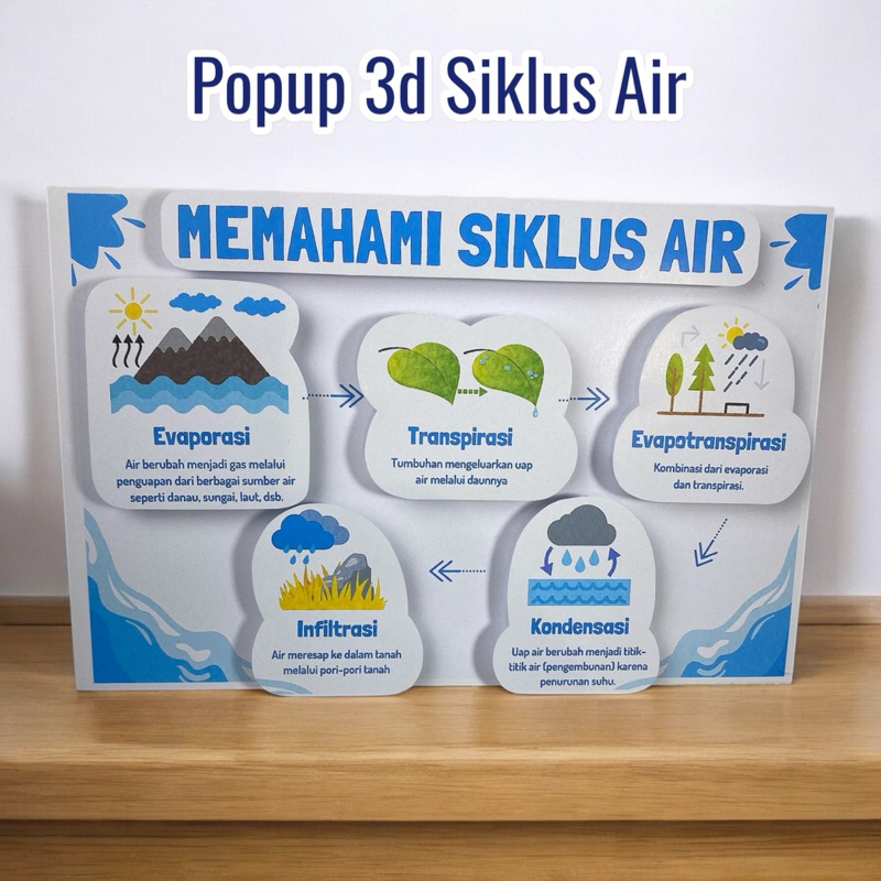Siklus Air 3 Proses Utama Siklus Air, Dari Yang Pendek Sampai Panjang
