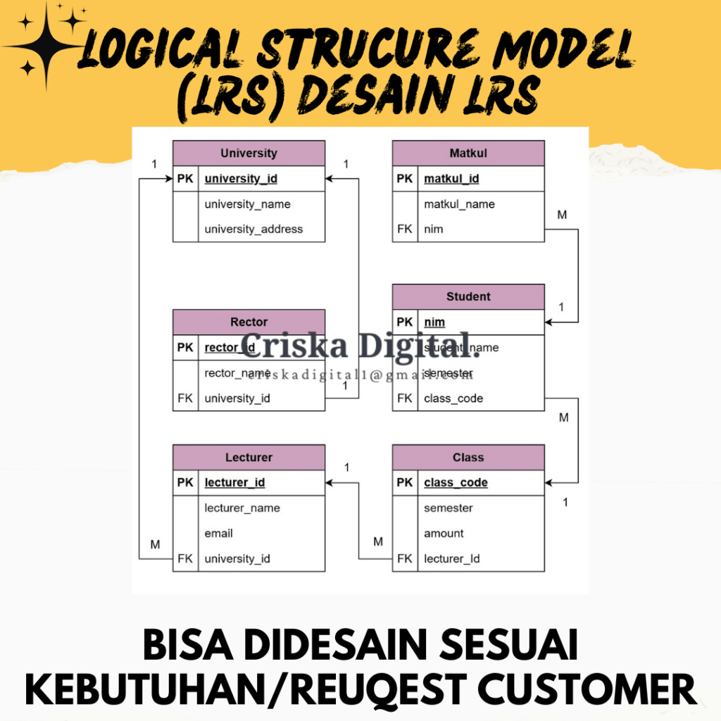Jual JASA PEMBUATAN LRS | DESAIN LRS | LOGICAL STRUKTUR MODEL | ERD TO ...