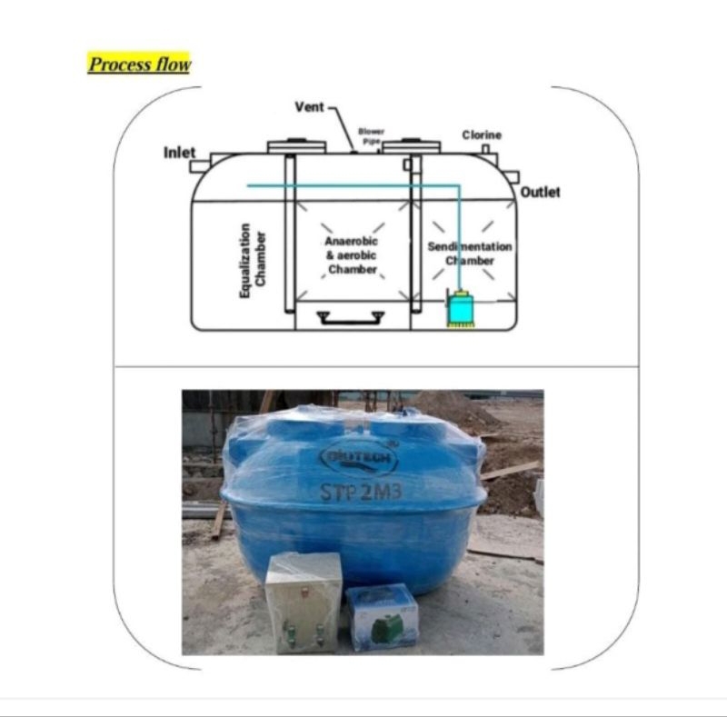 Jual STP Mini / IPAL Mini 2000 Liter - Aerob System - Biofilter ...