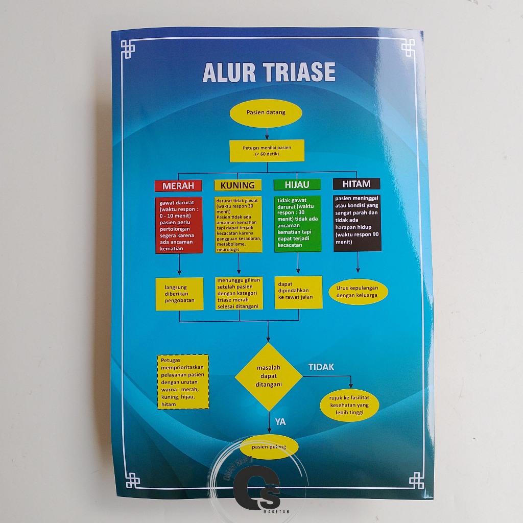 Jual Poster Alur Triase - Poster UGD - Kesehatan | Shopee Indonesia
