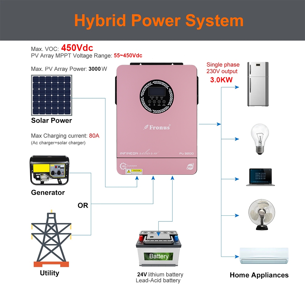Jual PowMr 3KW 24V Hybrid Solar Inverter 230Vac PV Tegangan Mulai 55Voc Dibangun Dalam ...