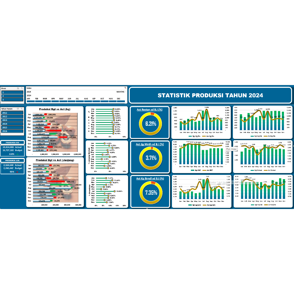 Jual DASHBOARD STATISTIK PRODUKSI V.1 | Shopee Indonesia