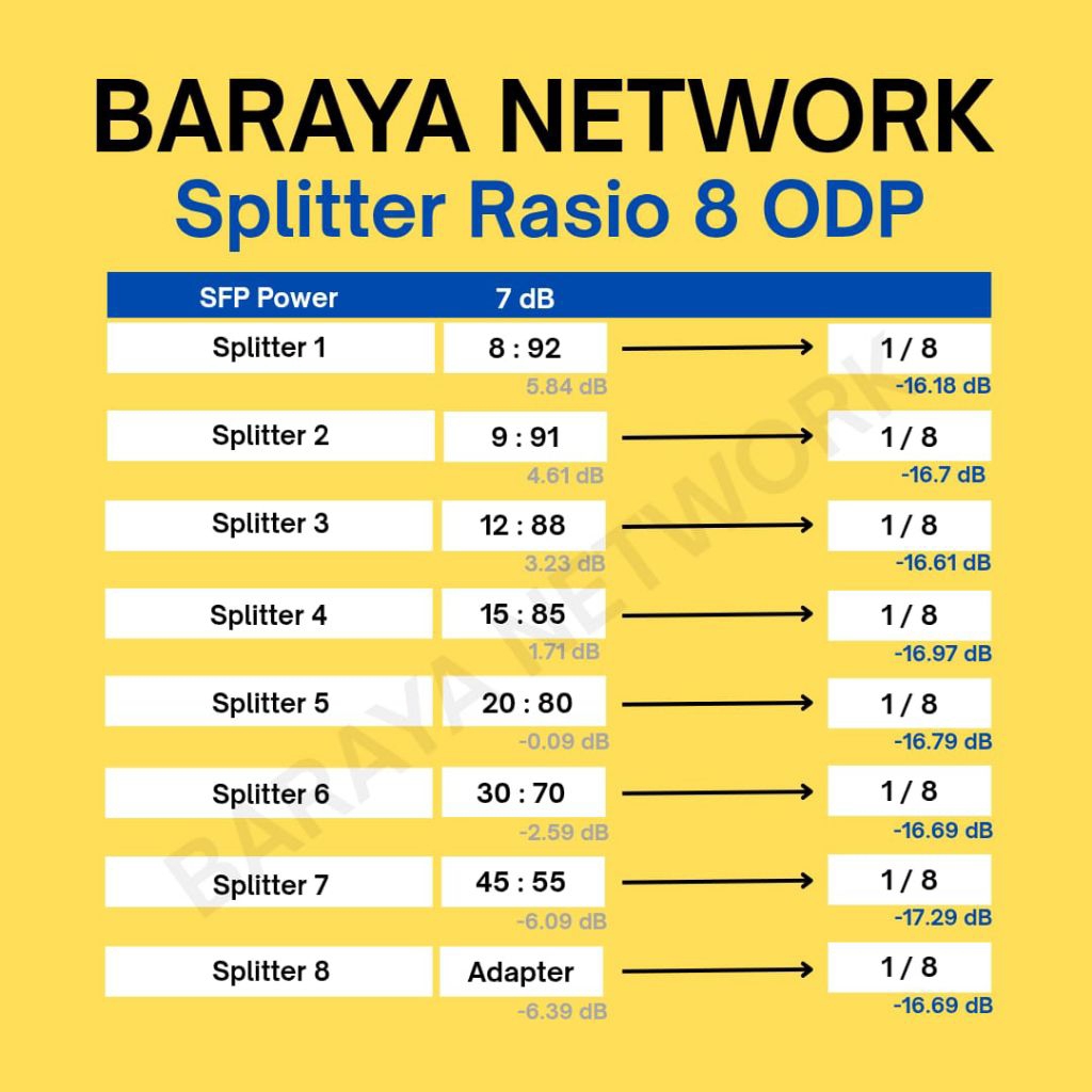 Jual Splitter Rasio Paket 8 ODP | Shopee Indonesia