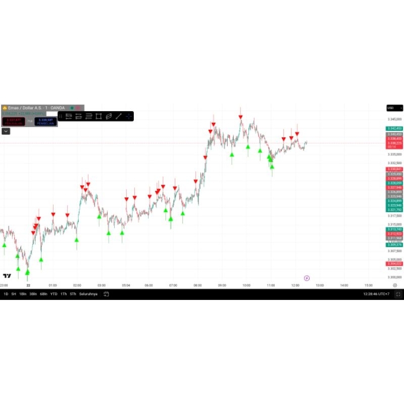 Jual indikator tradingview ULRAVELS cocok di semua timeframe | Shopee ...