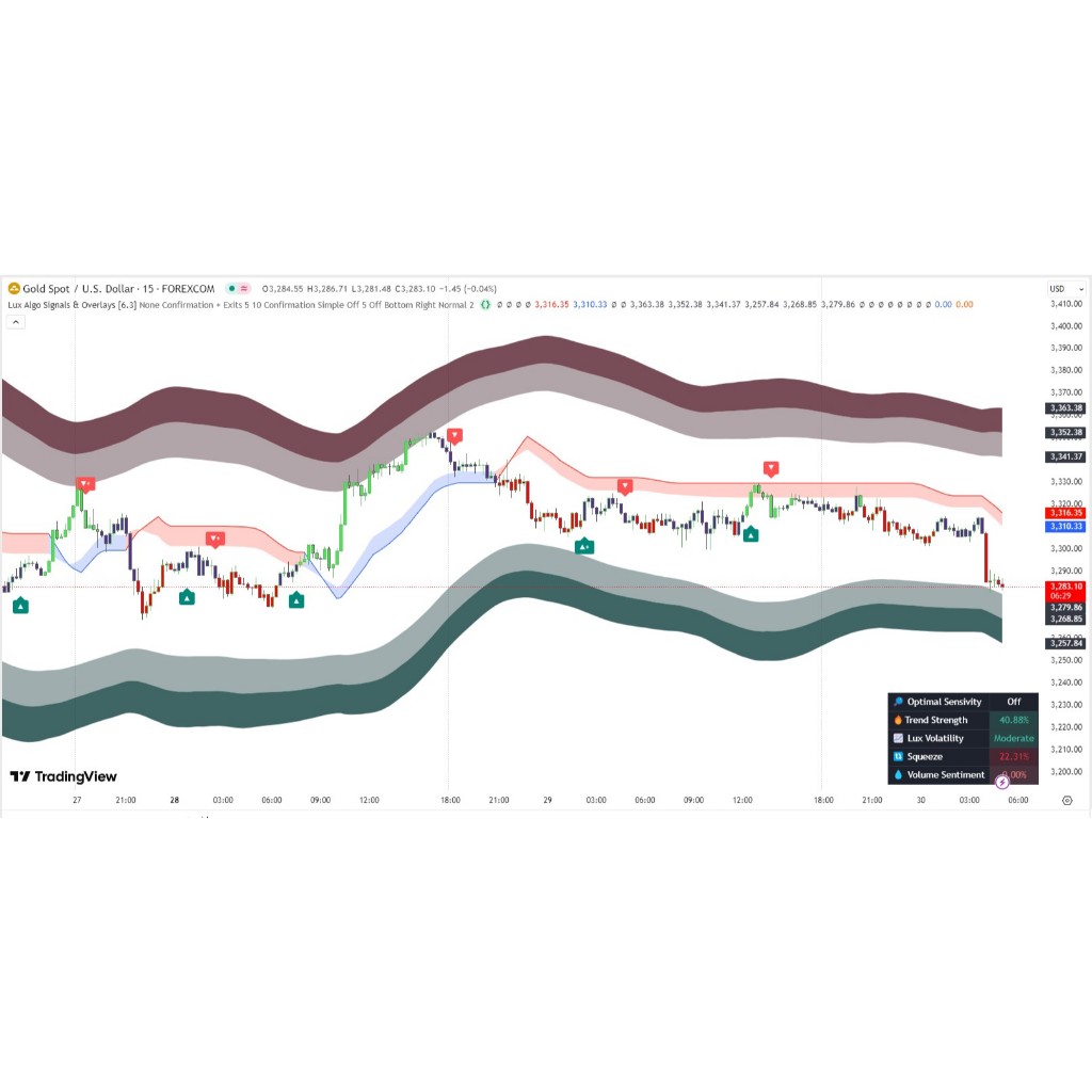 Jual Lux Algo PRO Signals & Overlays – PREMIUM TradingView Indicator ...