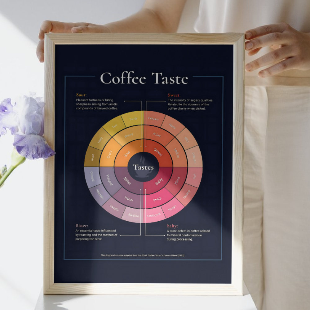 Jual Poster Frame Kopi Coffee Taste Wheel, Roda Rasa Kopi Frame Kayu ...