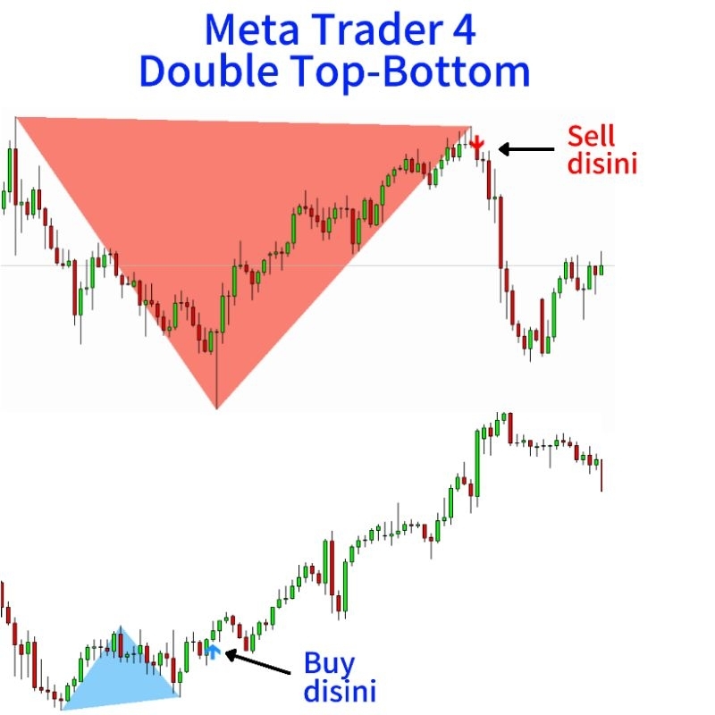 Jual Indikator MT4 Double Top-Bottom | Shopee Indonesia