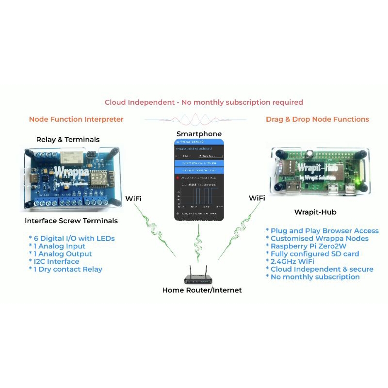 Jual Wrapit IoT Automation Kit & System – ESP8266, ESP32, Raspberry Pi, Arduino, Smart Home ...