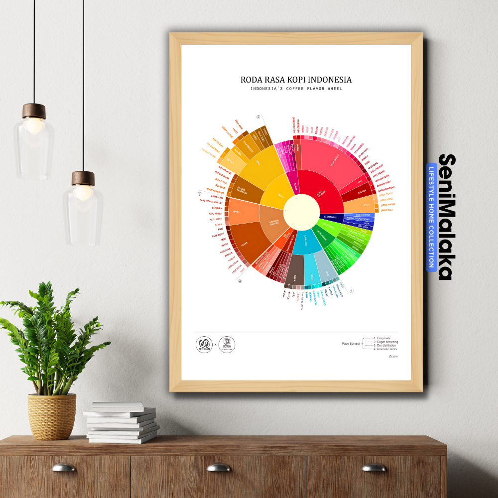 Jual Poster Kopi Indonesia Coffee Flavour Wheel Roda Rasa Kopi Bahasa ...