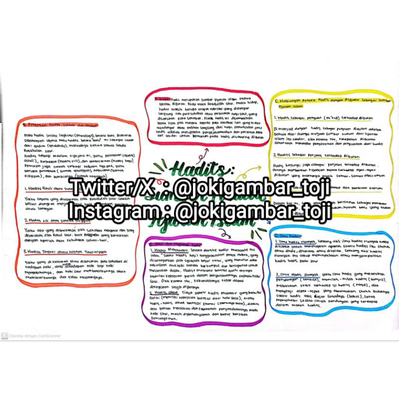 Jual JASA GAMBAR MIND MAP | JASA PETA KONSEP MIND MAP | JASA GAMBAR ...