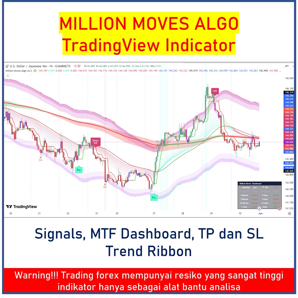 Jual Million Moves Algo- Premium TradingView Indicator | Shopee Indonesia