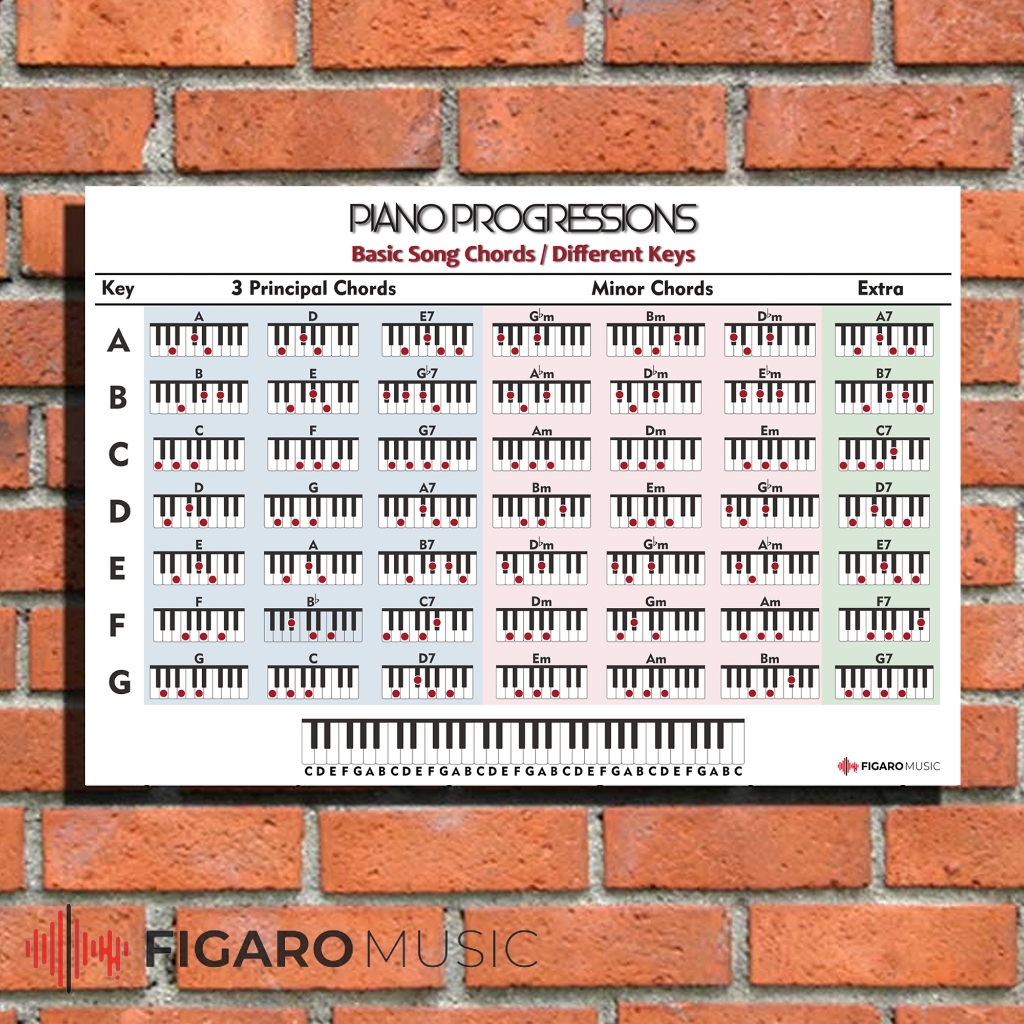 Jual Poster Piano Progressions - Laminated Music Chord Chart, Music ...