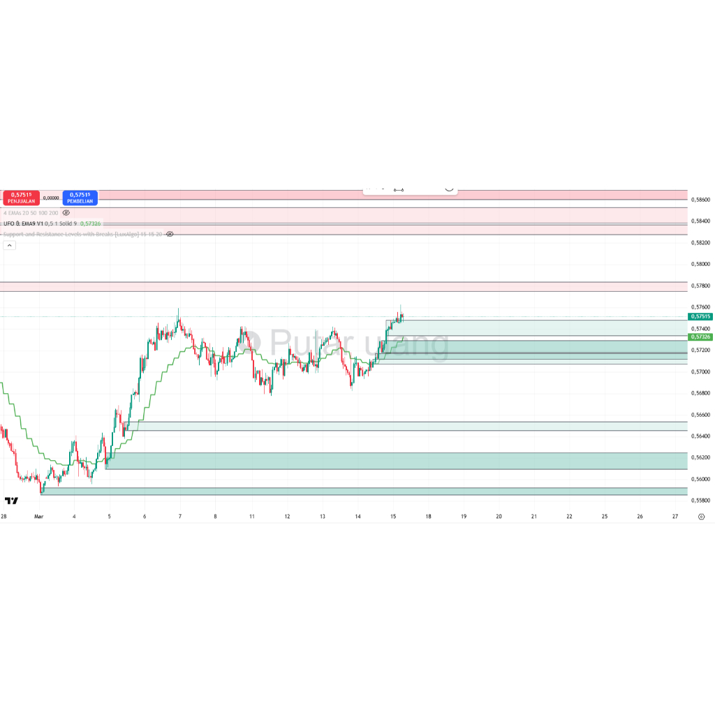 Jual Scrip Indikator Trading view UFO Zone Plus EMA9 multi time frame ...