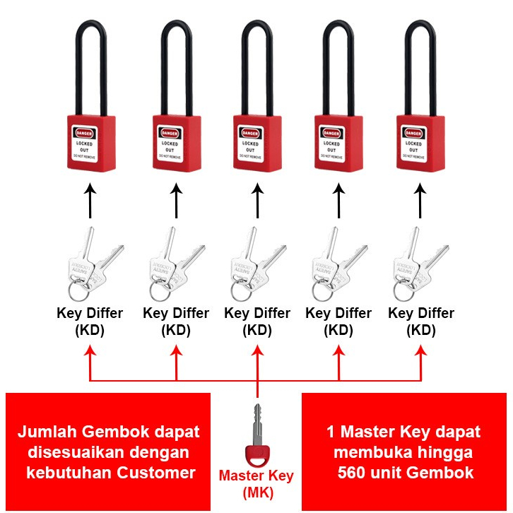 Jual LOTOTO (Lockout Tagout Tryout) Paket Gembok Master Key Merah ...