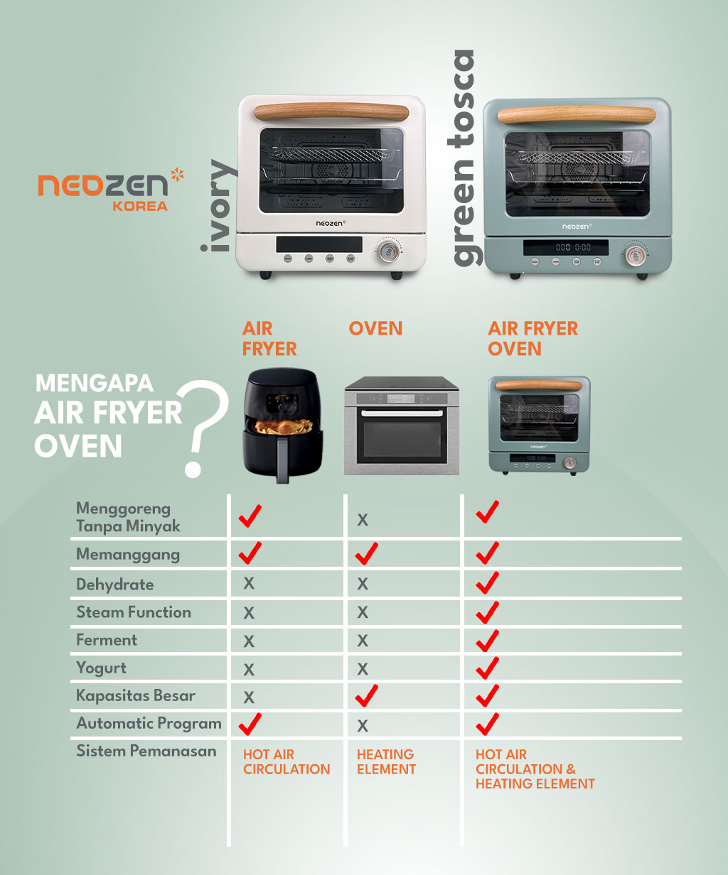 Jual Neozen Air Fryer Oven - Low Watt 20 Liter - GREEN TOSCA | Shopee ...
