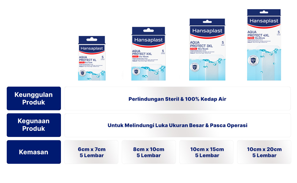 Jual HANSAPLAST Plester Tahan Air Aqua Protect 3XL isi 5 P3K Waterproof - Melindungi luka besar ...