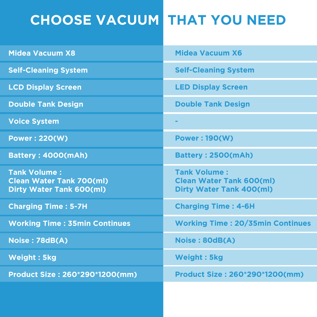 Jual Midea Vacuum Stick Cordless MWD-X6/X8/X10/GX5Pro | Wet & Dry Floor ...