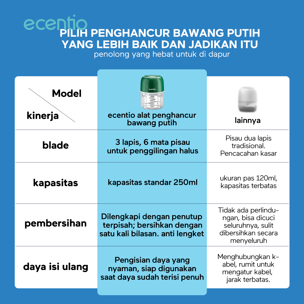 Jual ecentio Mini Chopper Blender Portable 6 bilah pisau Bumbu kapsul ...