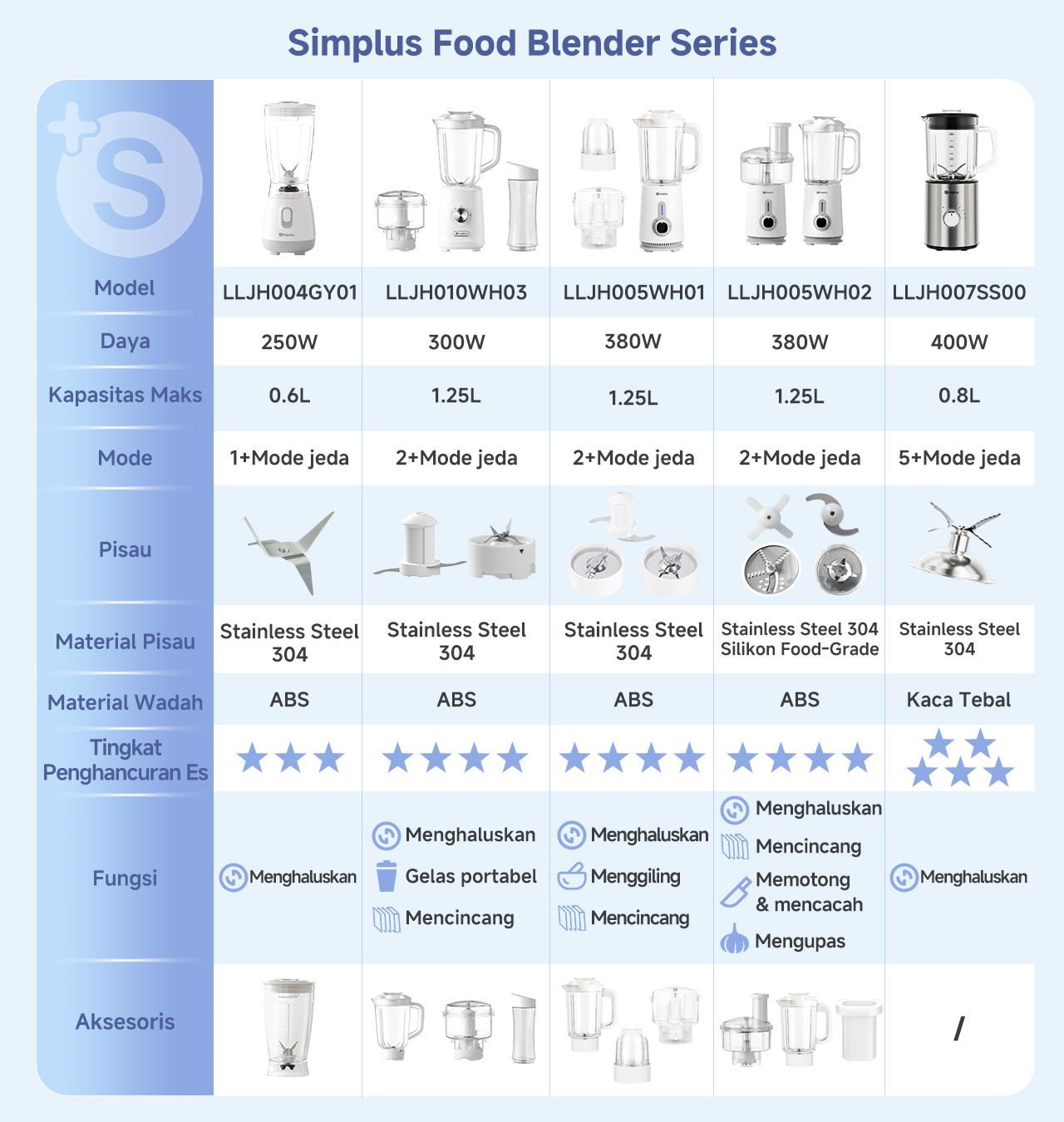 Jual Simplus Blender 400W Makanan 5 mode pengaturan multifungsi, 6 ...