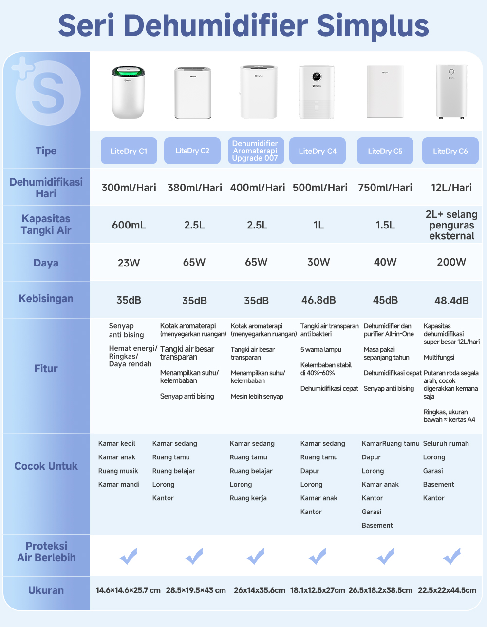 Jual Simplus Dehumidifier 1L Kecil Kantor Rumah Dehumidifikasi Pengeringan Diam Tahan Lembab ...