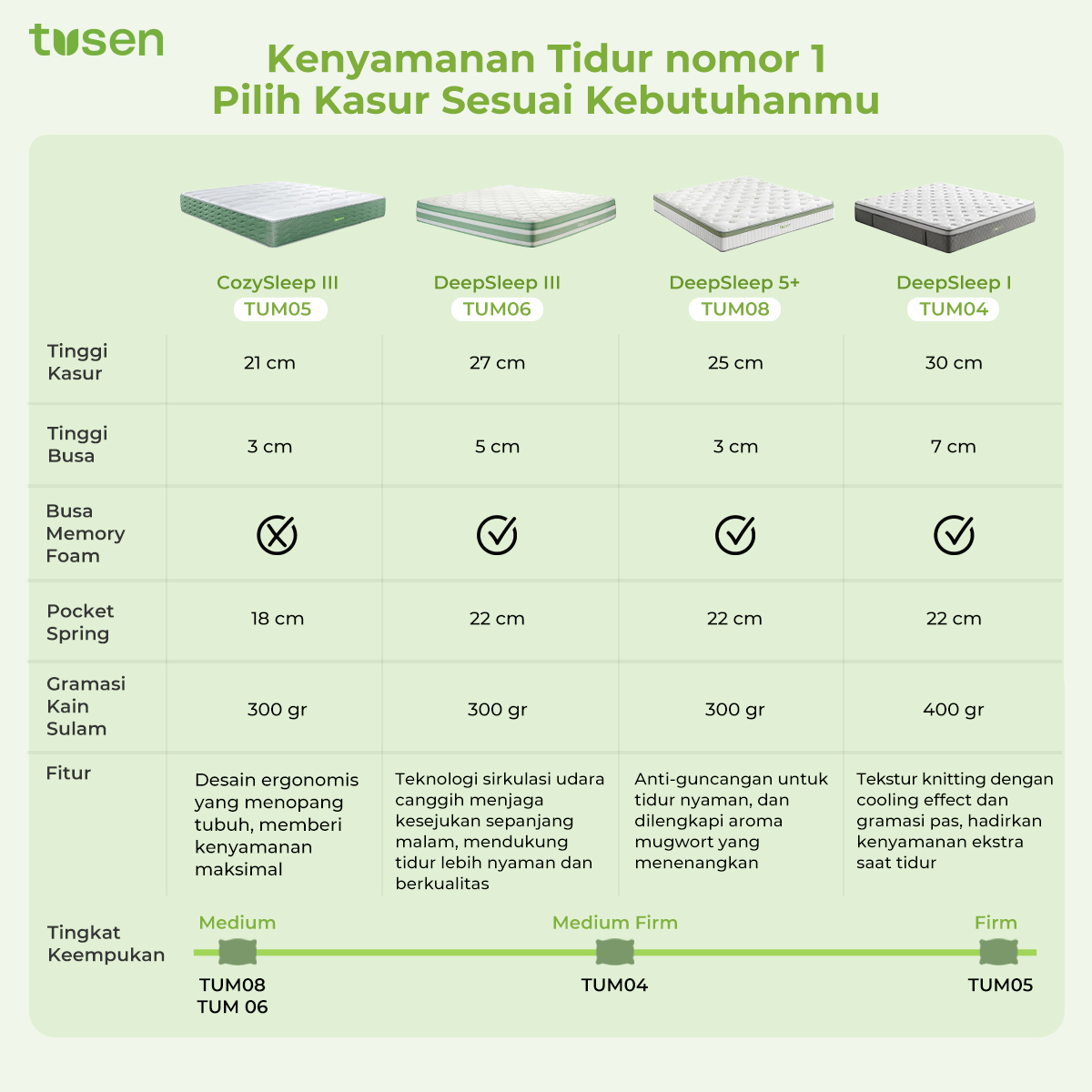 Jual 【TERLARIS】 TUSEN DeepSleep Ⅲ Kasur Memory Foam - 27cm Kasur Pocket ...