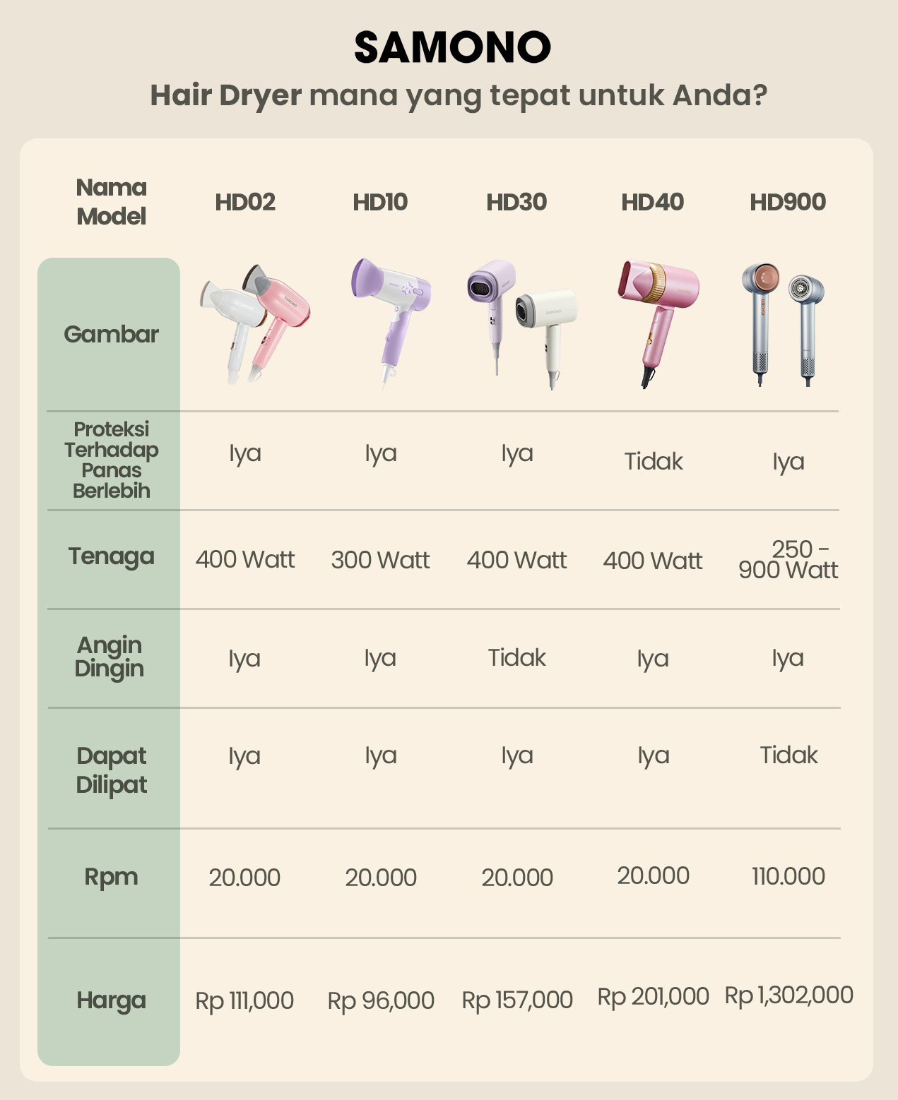 Jual SAMONO Hair Dryer Lipat Low Watt Mini Hairdryer Travel Friendly ...
