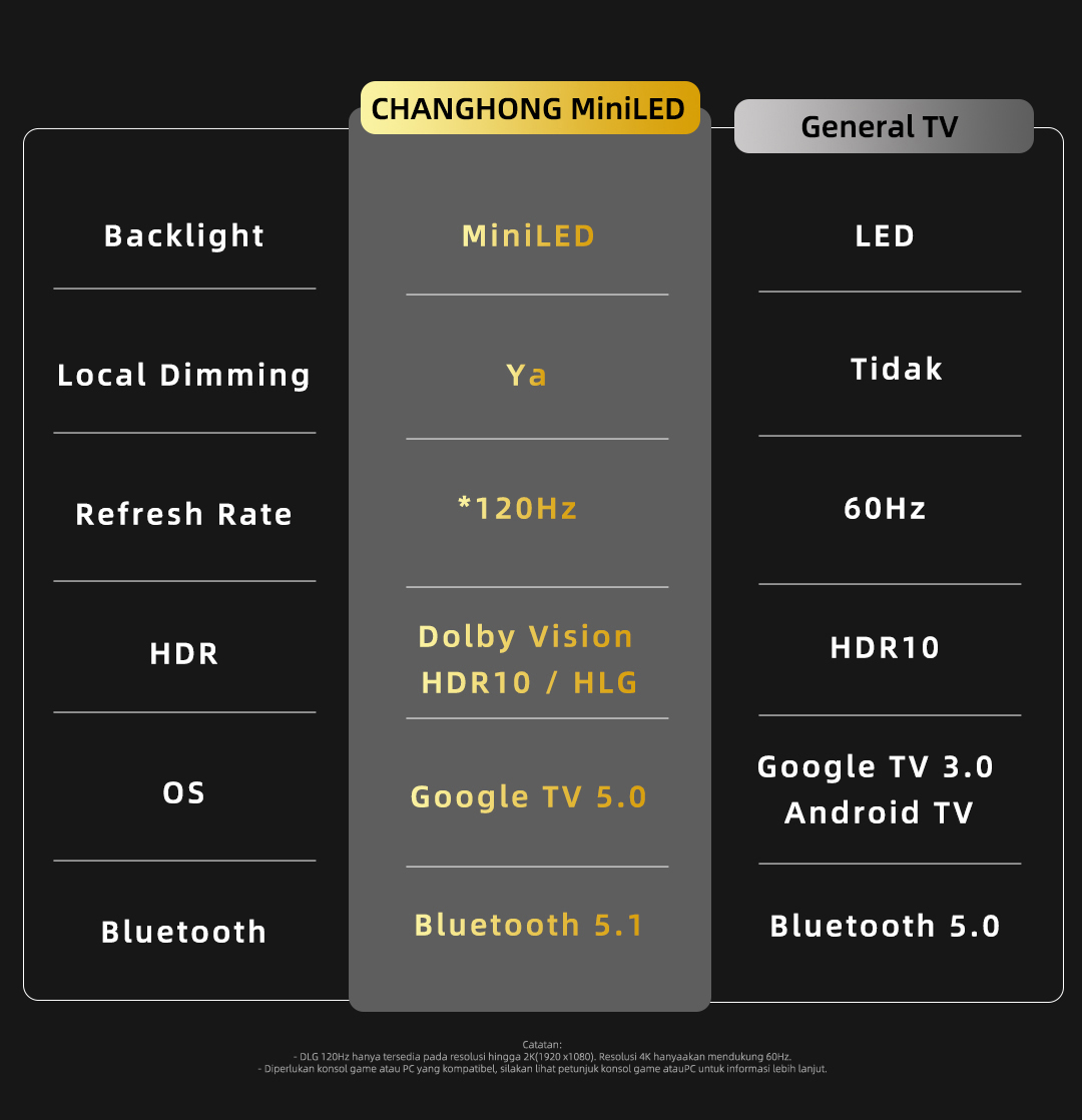 Jual [NEW PRODUCT] Changhong QD Mini LED TV 4K 65 inch Google Smart QLED PRO Digital TV Dolby ...