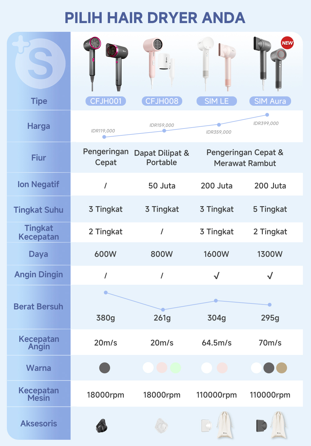 Jual Simplus Pengering Rambut High Speed Hair Dryer Kecepatan Tinggi Hyper-SIM Aura 200 Juta Ion ...