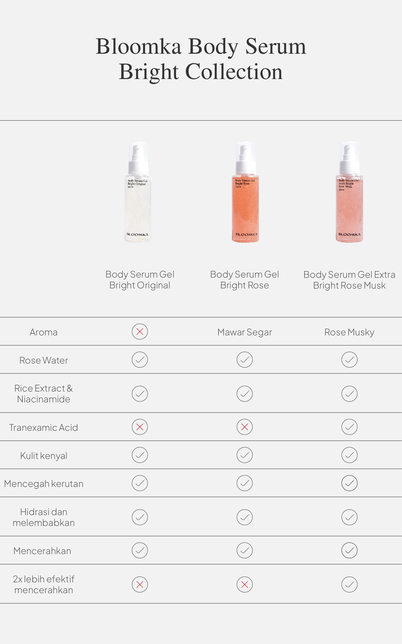 Jual Bloomka Body Serum Gel Bright (Mencerahkan, Mengencangkan ...