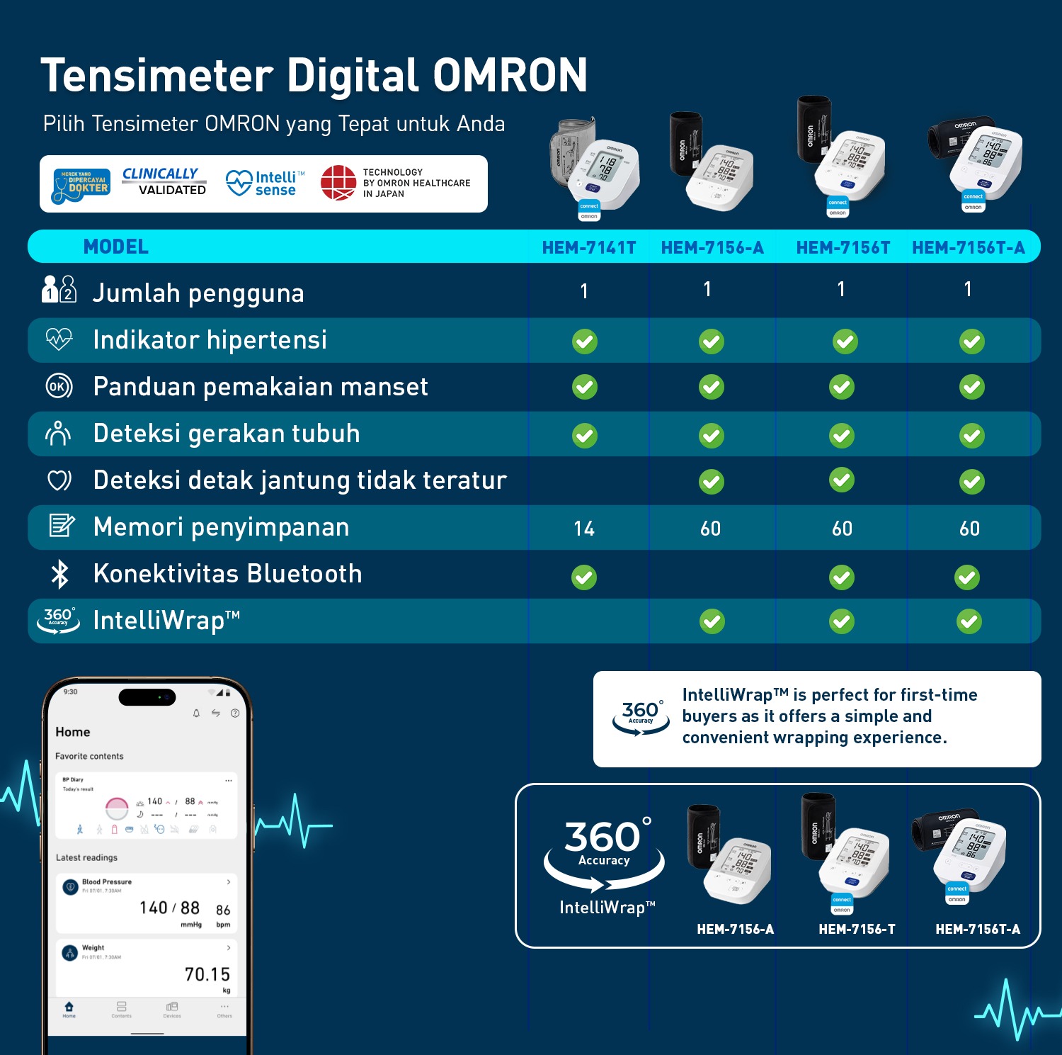 Jual OMRON HEM 7156T-A Tensimeter Digital + Connect Bluetooth | Shopee ...