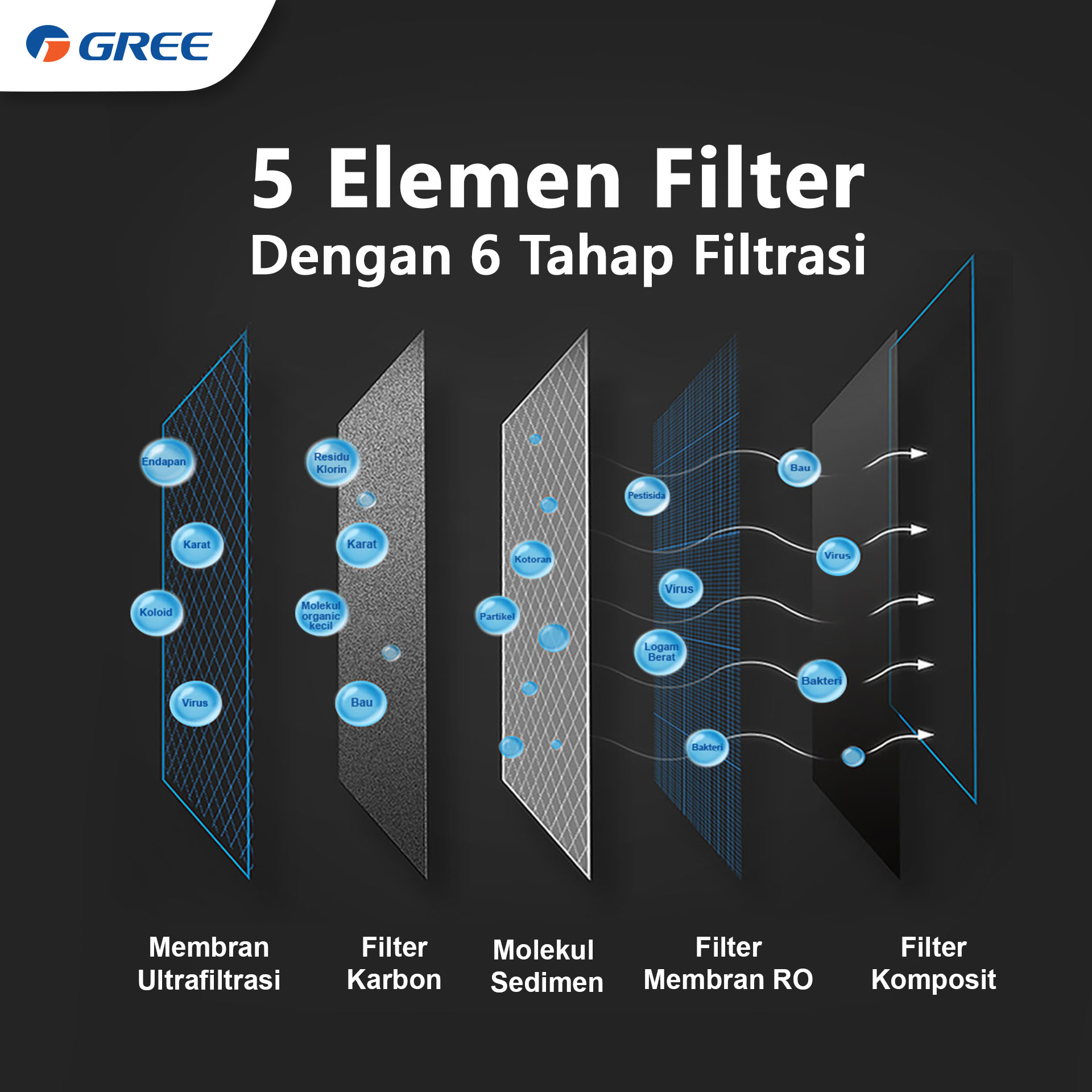 Jual Gree Water Purification System - GREE UltraPure RO Water Purifier ...