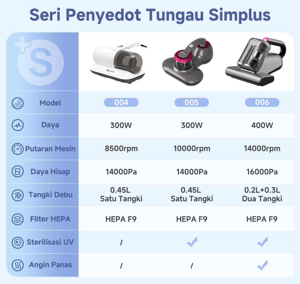 Jual Simplus Pembasmi Tungau 14000Pa Vakum Penghilang Tungau Frekuensi Tinggi Penyedot Debu ...