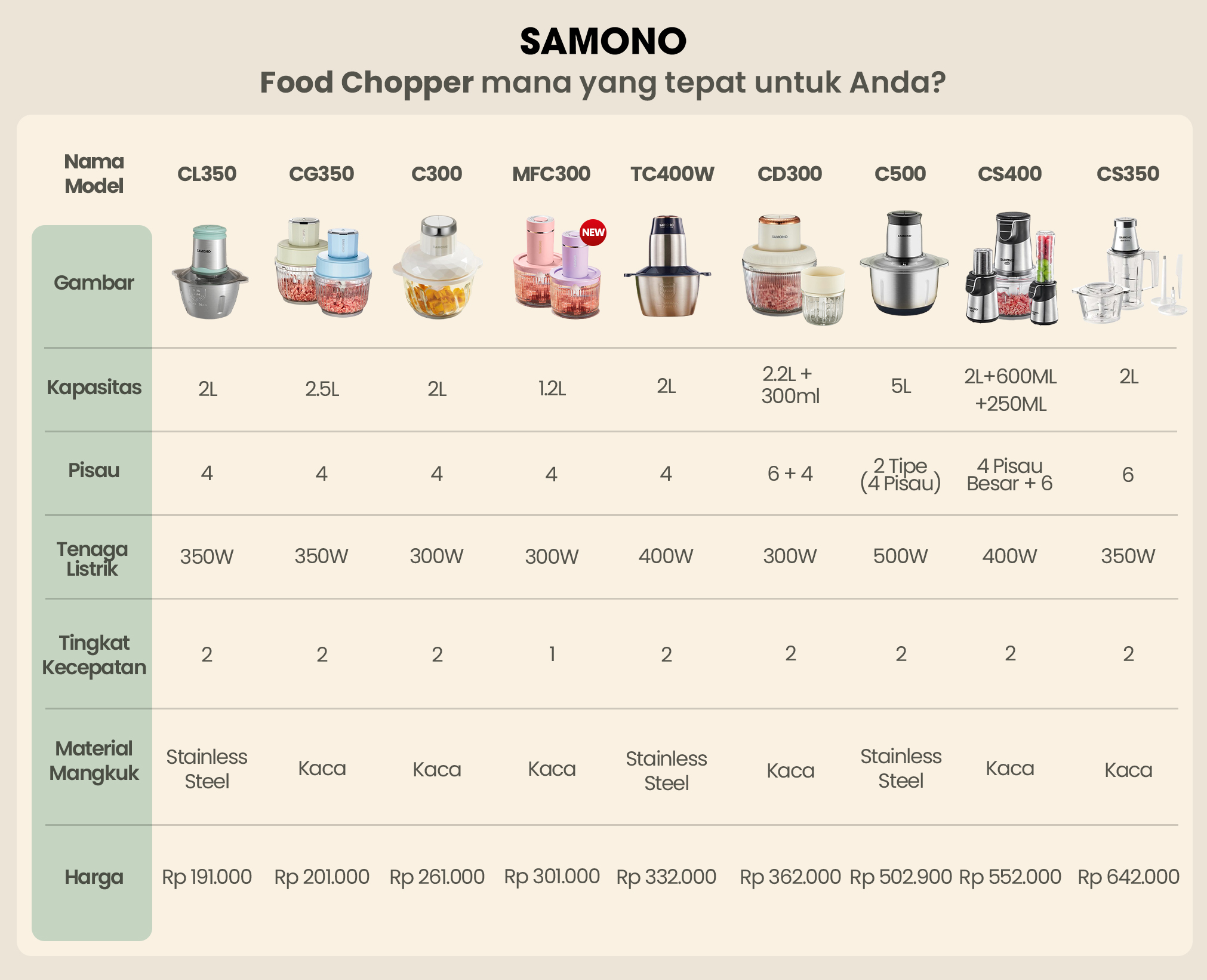 Jual SAMONO Food Chopper Stainless Steel 5 Liter coper daging dan bumbu ...