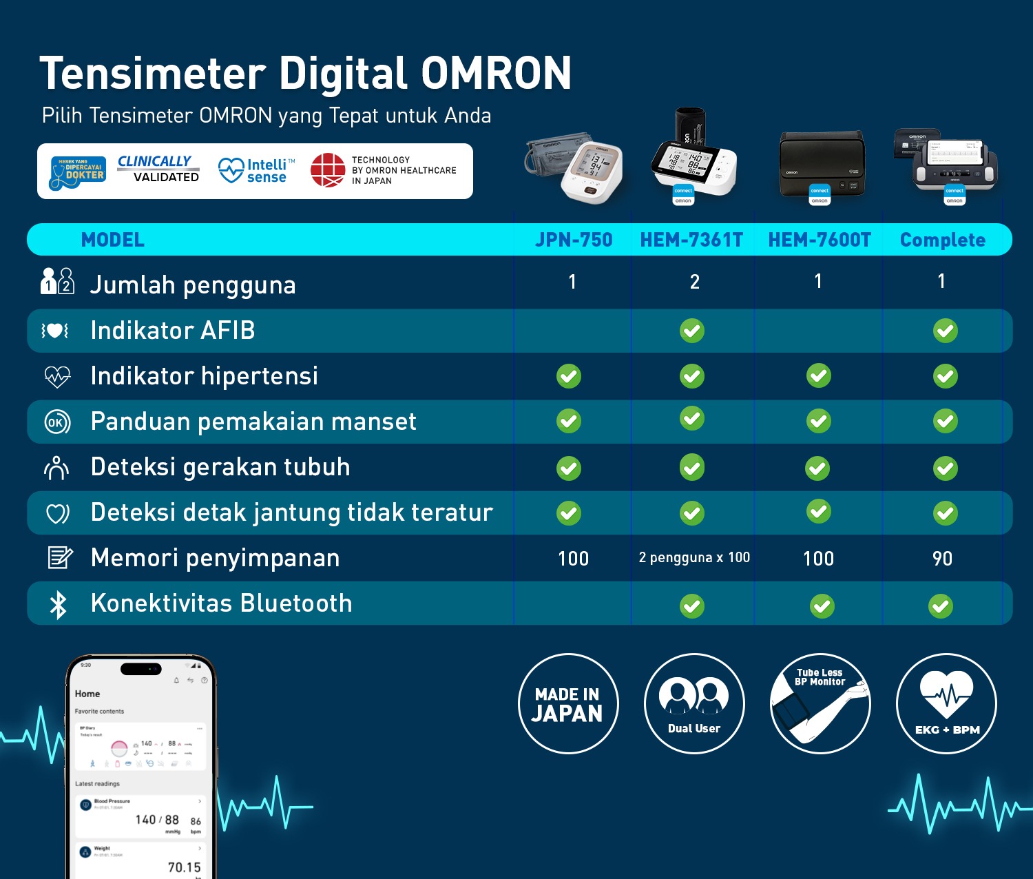 Jual Omron BPM HEM-7530T (OMRON Complete) Tensimeter Digital + EKG | Shopee Indonesia