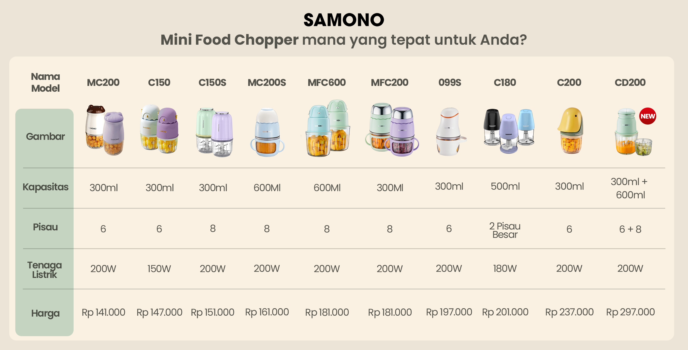 Jual SAMONO Food Chopper MPASI 300ml SW-MC200S Mesin Penghalus Makanan ...