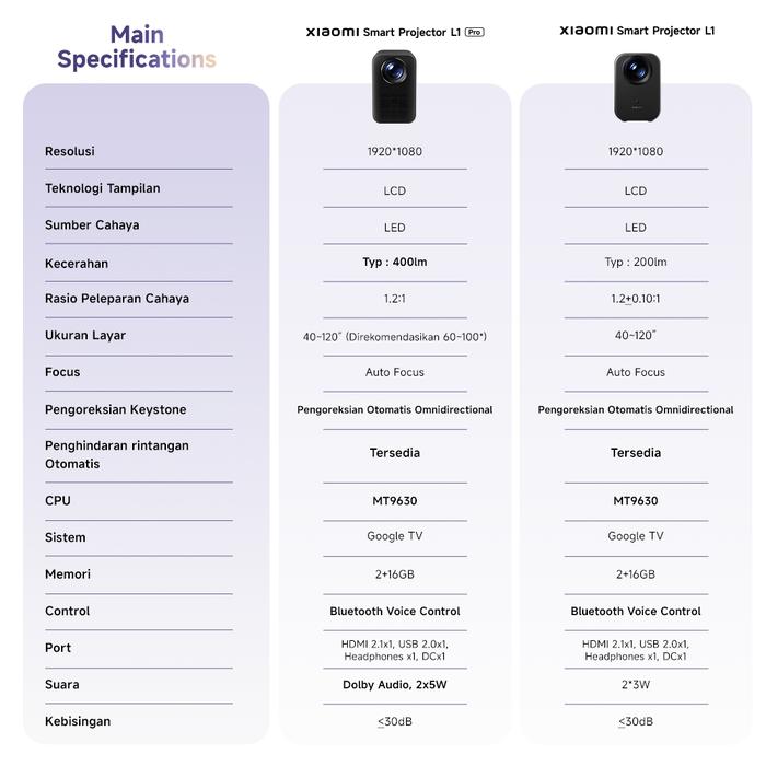 Jual Xiaomi L1 Pro Smart Projector GoogleTV 1080p Physical Resolution ...