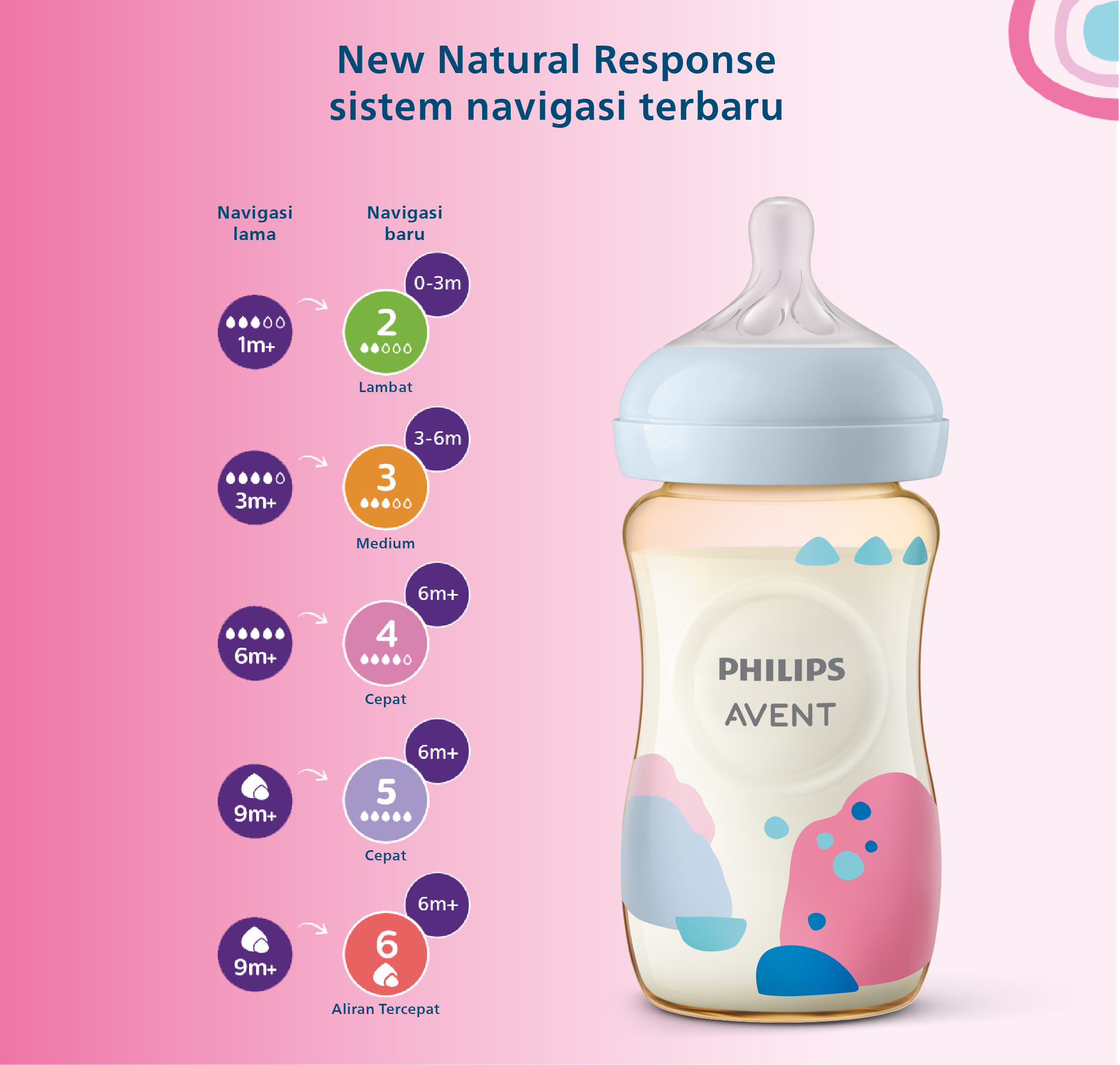Jual Philips Avent | Botol Susu Bayi | PPSU Natural Response | Dot ...