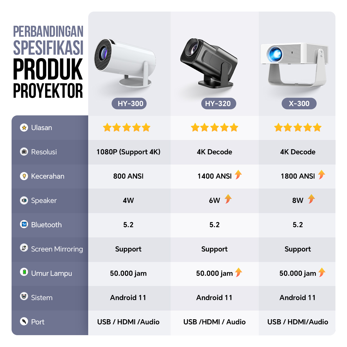 Jual HY300 Pro 4K Proyektor HD 100 Inci Portabel Mini untuk Dinding ...