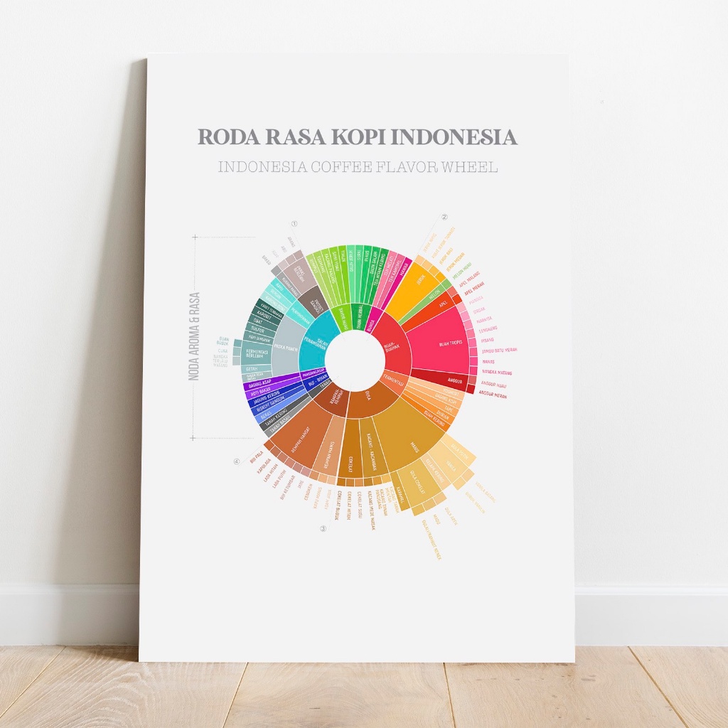 Jual Poster Roda Rasa Kopi Indonesia Noda Aroma Coffee Flavor Wheel ...