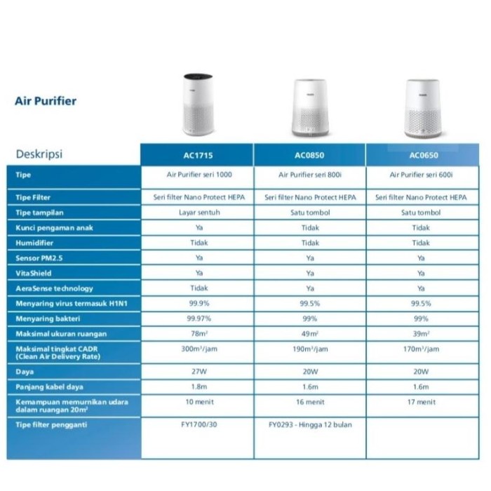 Jual KOMPLIT PHILIPS AIR PURIFIER AC 0650 AC0650 /10 / 10 0650/10 ...